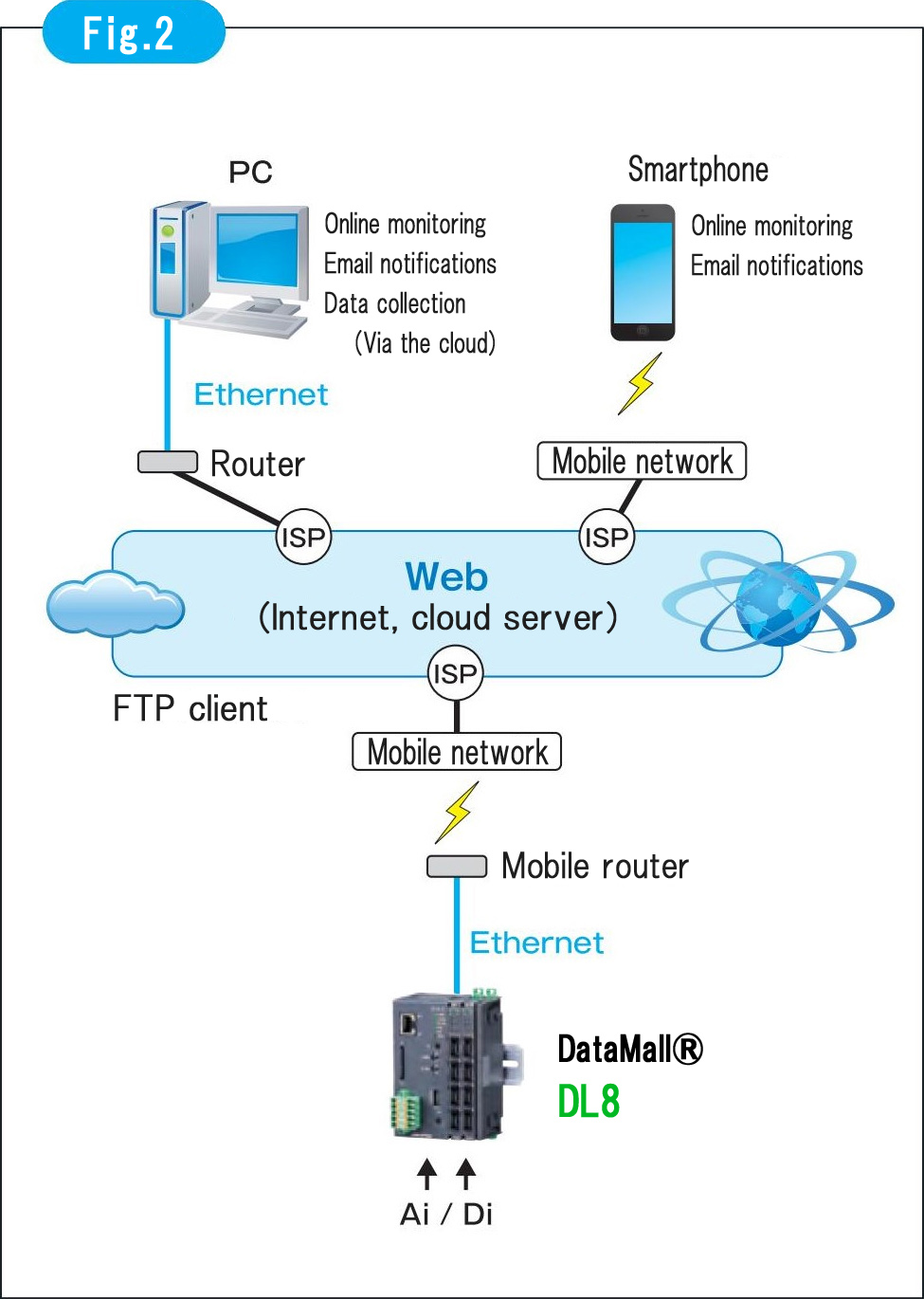 IoT Business – Senon