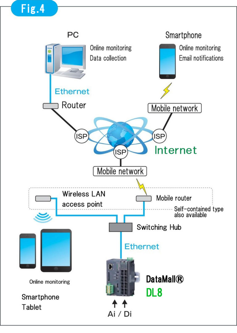 IoT Business – Senon