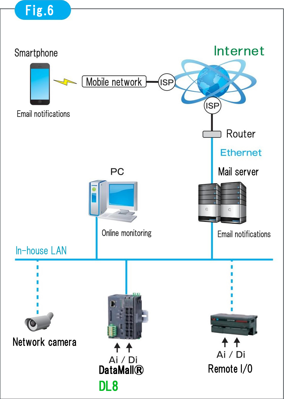 IoT Business – Senon